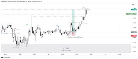 OANDA GBPUSD Chart Image By Ipilshchykov TradingView