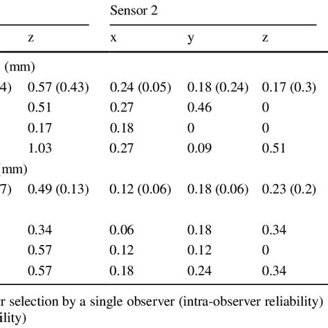Intra And Inter Observer Reliability In Sensor Selection Download