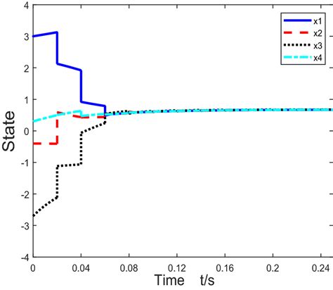 The State Of Every Agent With Impulsive Control In Example 1 Download Scientific Diagram