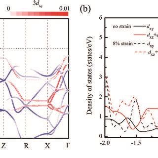A Orbital Projected Band Structure Of Pure TiO2 The Scale Indicates Download Scientific