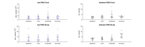 Cluster Based Permutation Tests On Resting State Eeg Power Spectra
