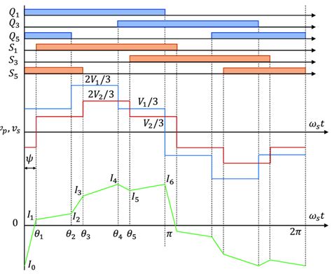 Theoretical Voltage And Current Waveforms Download Scientific Diagram