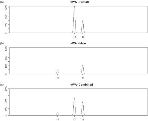 Simulated Locus VWA Showing Individual A Female And B Male Profiles Download Scientific