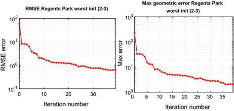 Rmse And Max Geometric Error In Semilog Scale Obtained By Applying