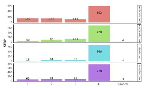 Competitor Keyword Insights Using The API With Python SERPSTAT