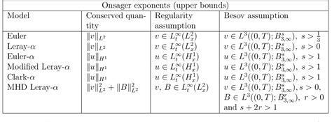 Table 1 From Onsagers Conjecture For Subgrid Scale α Models Of
