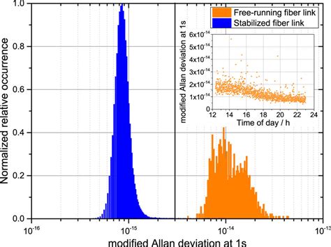 1 S Modified Allan Deviation Determined From 30 Individual Adjacent Download Scientific Diagram