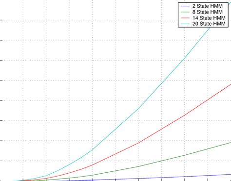 1 Example Model Training Times For Hmms With Different Numbers Of Download Scientific Diagram