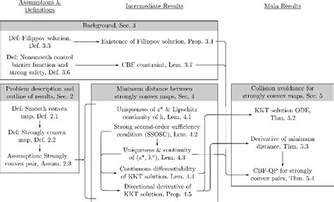 figure 2 from control barrier functions for collision avoidance between
