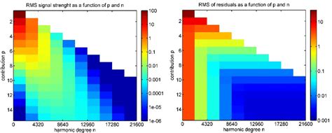 Local Experiment A Rms Root‐mean‐square Signal Strengths Of Download Scientific Diagram