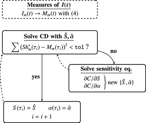 Main Steps Of The Inverse Algorithm Download Scientific Diagram