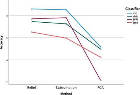 comparative accuracy of three different svm classifiers utilizing 76