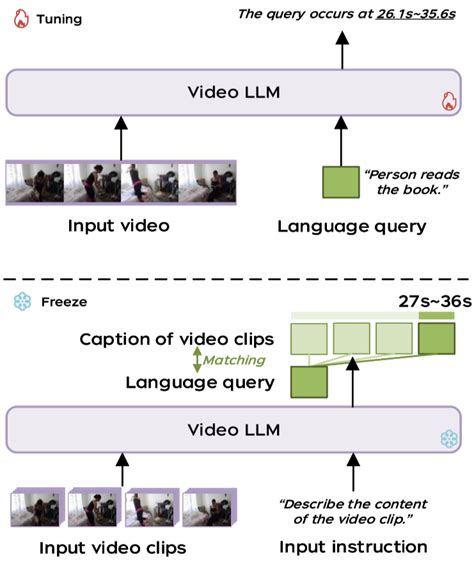 논문 리뷰 Chatvtg Video Temporal Grounding Via Chat With Video Dialogue Large Language Models