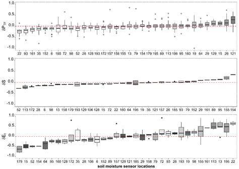 Hess Root Water Uptake Patterns Are Controlled By Tree Species
