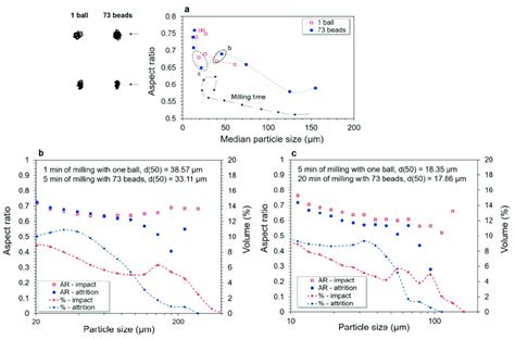 Evolution Of Aspect Ratio Ar As A Function Of Median Particle Size