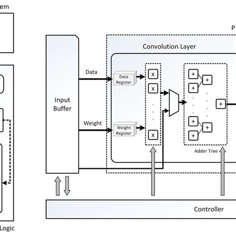 Fpga Based Cnn Accelerator Architecture Pe Processing Element