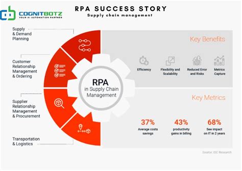Cognitbotz Solutions On Linkedin Cognitbotz Clients Success Story 2 Rpa Vendor Uipath