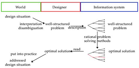 5 Heuristic Problem Solving In A Design Thinking Context Download Scientific Diagram