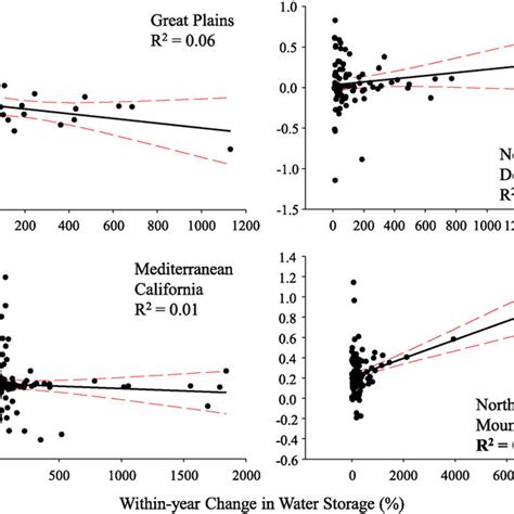 Partial Residual Plots Depicting The Relationships Between Total