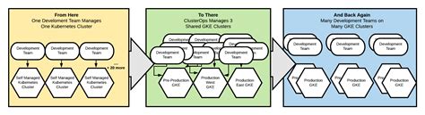 There And Back Again — Scaling Multi Tenant Kubernetes Cluster S By