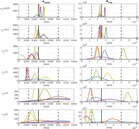 for a fixed row each panel shows the 5 posterior pdfs computed for the download scientific
