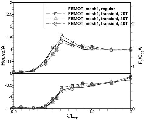 Comparisons Between Regular Wave Test And Transient Wave Test Of Heave