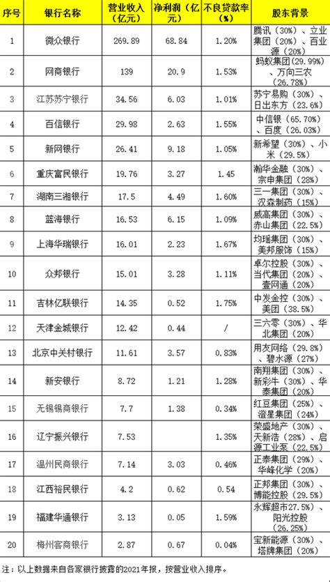 20家“互联网银行”存款规模排名，最多的3000亿，最少的100亿新浪财经新浪网
