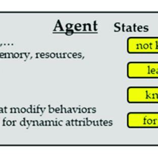 Typical Agent Structure And Interactions Following 13 Download Scientific Diagram
