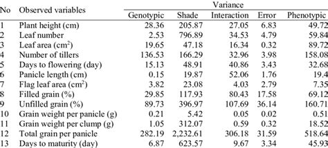 Value Of Genotypic Variance Shade Variance Interaction Variance