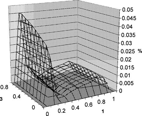 Percentage Errors Of Approximate Marginal Stationary Distribution P 2