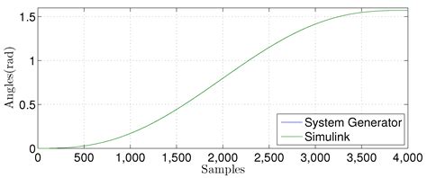 Prediction Techniques On Fpga For Latency Reduction On Tactile Internet