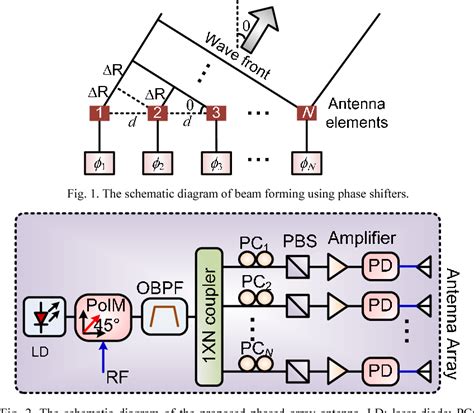 Figure 1 From An Optically Controlled Phased Array Antenna Based On Single Sideband Polarization