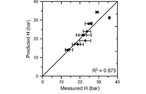 Parity Plot Comparing Predicted To Measured Henrys Law Constant For Co