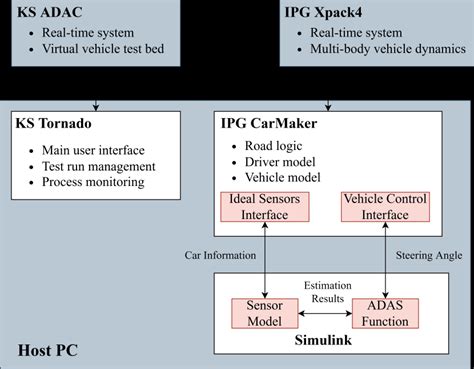 Illustration Of Rt Adf Integration And Concept Download Scientific