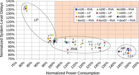 normalized power delay data compared to regular floorplanning without