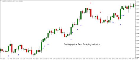 Best Scalping Indicator The Forex Geek