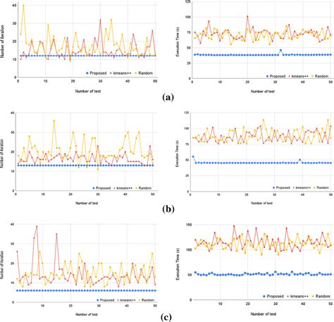 Total Iteration And Execution Time For Different Number Of Clusters Download Scientific Diagram
