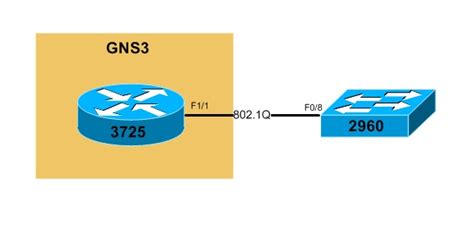 My Network Lab Connecting A Gns3 Router To A Real Catalyst Switch