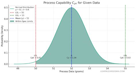 Understanding Process Capability Index Cpk [with Calculator] Learn Lean Sigma