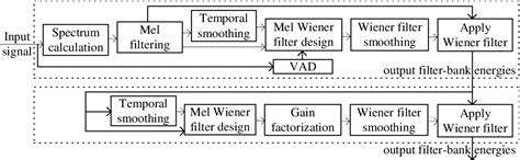 table 3 from a complexity reduction of etsi advanced front end for dsr