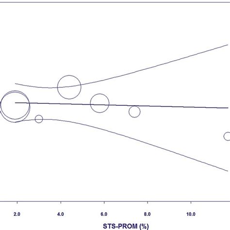 meta regression plot meta regression line with 95 confidence interval