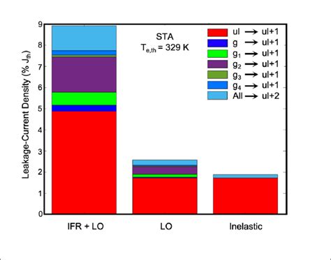 4 Bar Graphs Of The Components Of The Relative Leakage Current Density Download Scientific