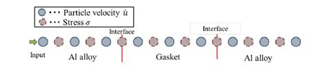 one dimensional numerical model for longitudinal wave propagation used