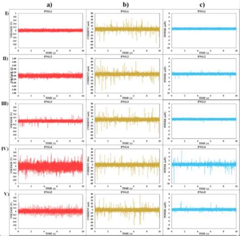 A Voltage Time B Current Time And C Power Time Graphs Of Download Scientific Diagram