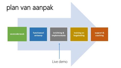 Digitaal Vergaderen Met Sharepoint