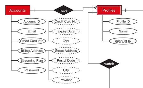 Turning Erd Into Schema An Efficient Converter