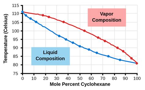 Boiling Point Composition Curve Interpretation Labster