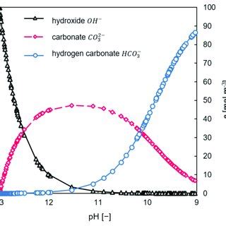 Concentration of ion species over decreasing pH value calculated using... | Download Scientific ...