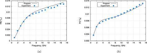 Validation Of Developed Program For Aperture Admittances Of Open Ended
