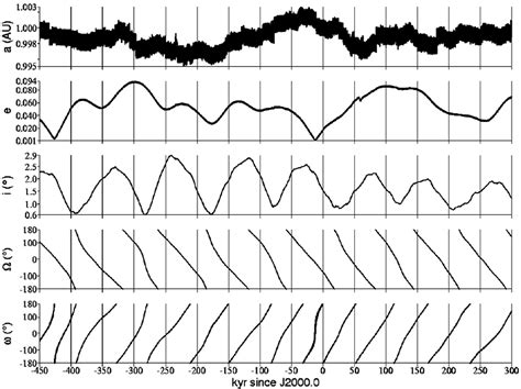 Osculating Orbital Parameters For The Earth A Semi Major Axis E